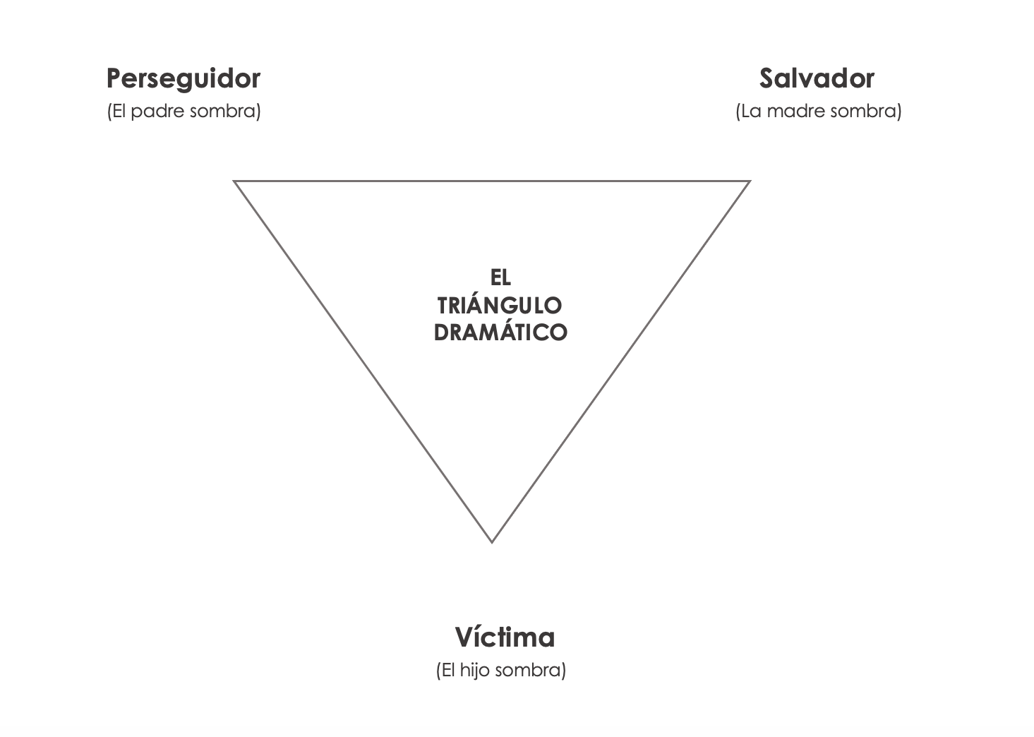Cómo Salir Del Triángulo Dramático De Karpman - PsyBilbo